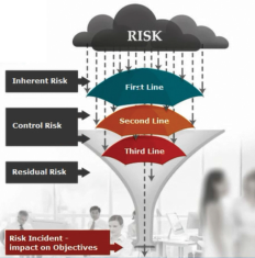 Risk Governance and the Three Lines of Defence